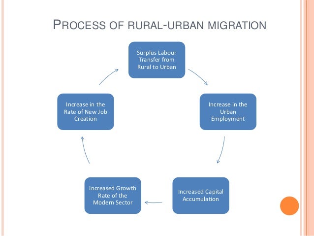 Rural – urban migration