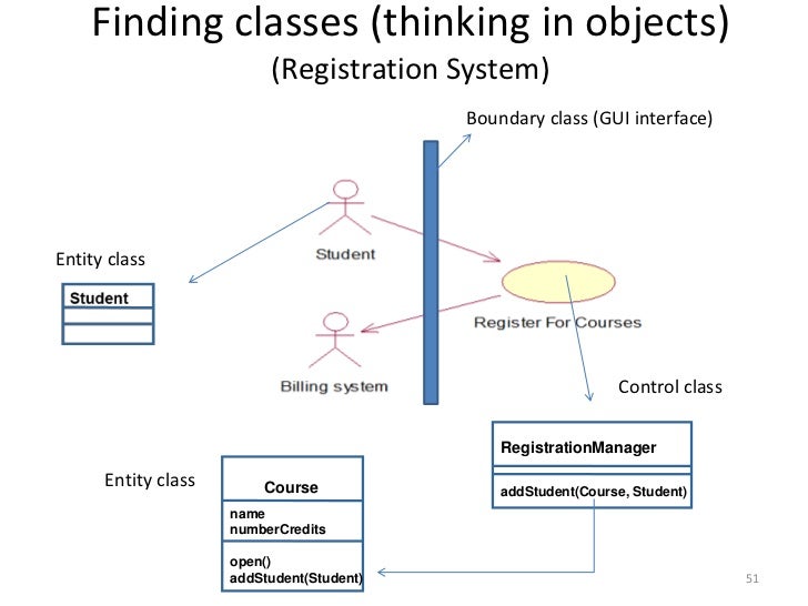 Structured Vs Object Oriented Analysis And Design