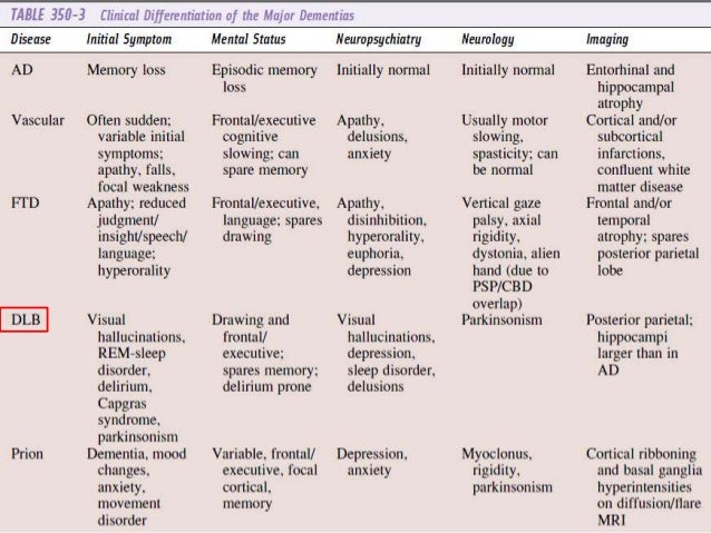 Dementia And Speech Abnormalities 
