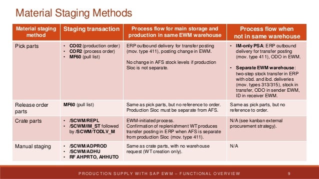 Production Supply with SAP EWM