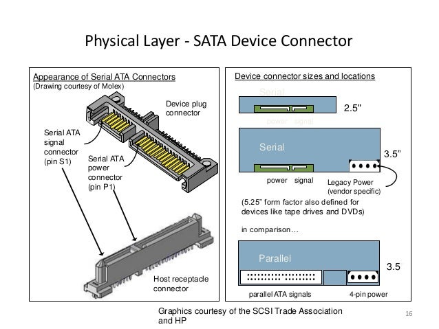 SATA Protocol