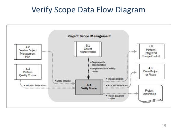 Scope Management