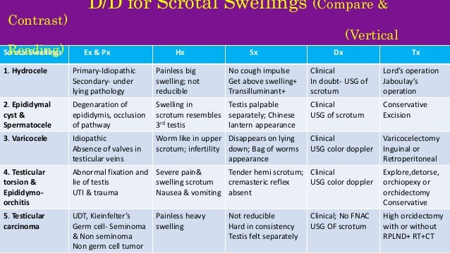 Scrotal swellings 1