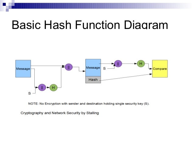 Secure Hashing Algorithm