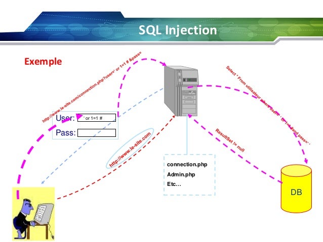 Exemple De Sql Injection