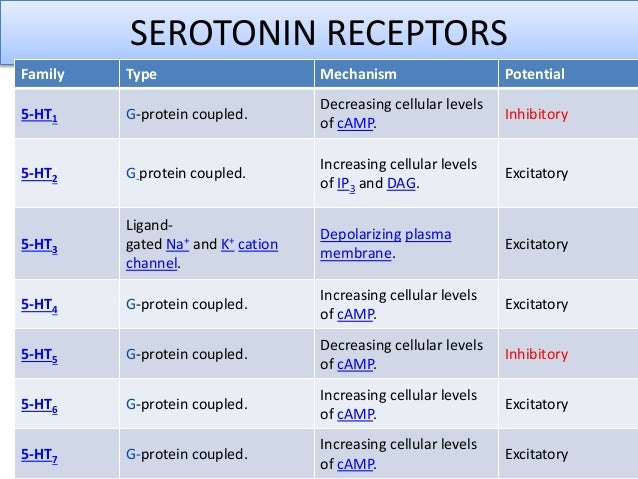 Serotonin agonist &antagonist