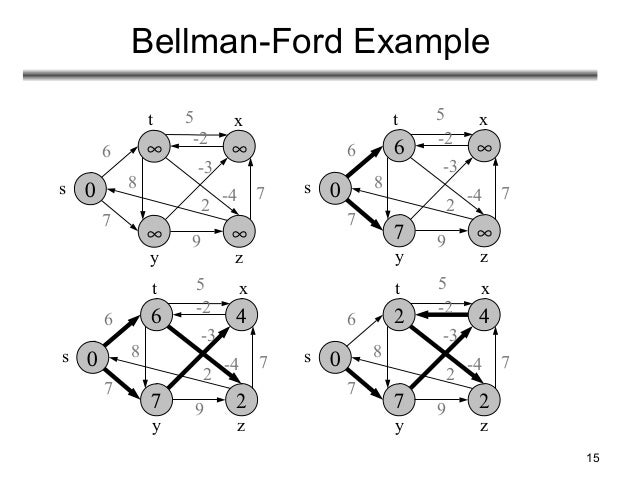Single Source Stortest Path Bellman Ford And Dijkstra