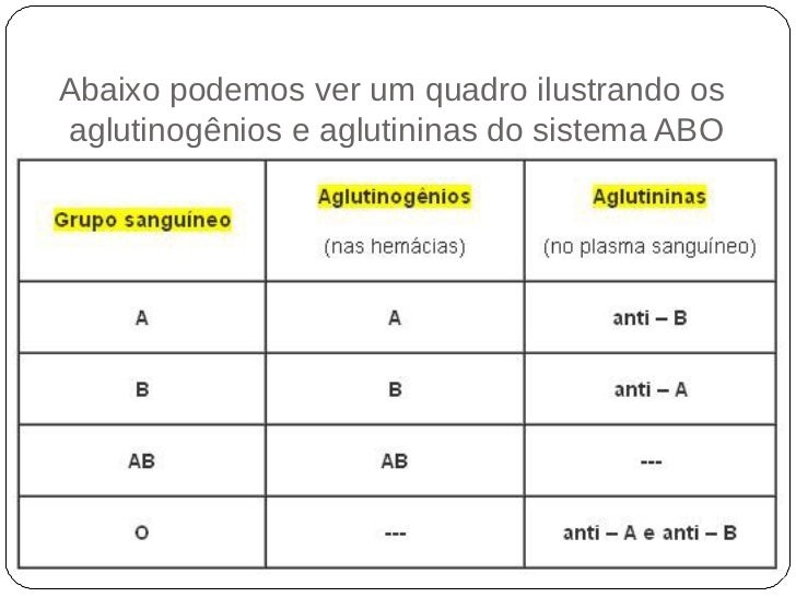 Sistema abo e fator rh