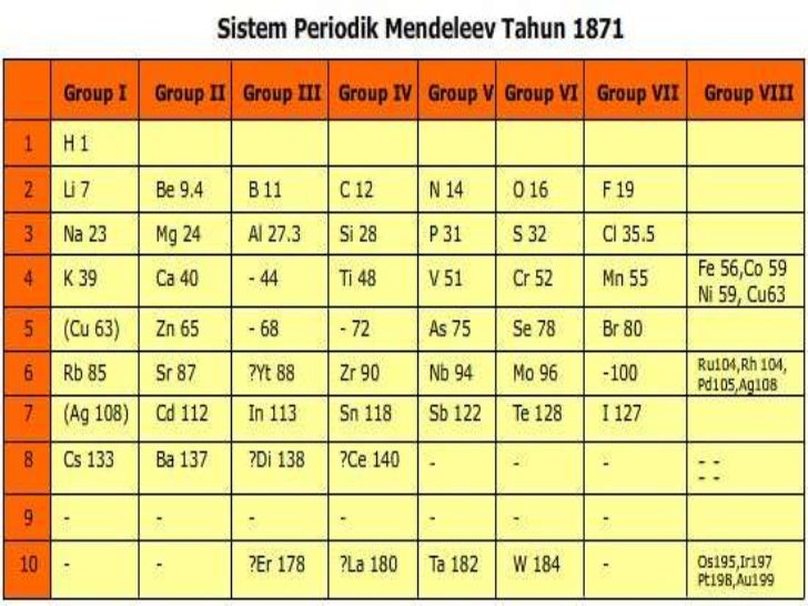 Sistem periodik ppt ( mendeleev dan modern)