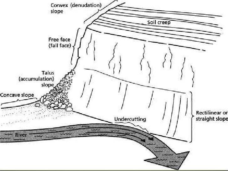 Slope, processes & development lesson 8