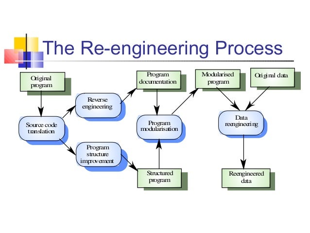 Software Re Engineering