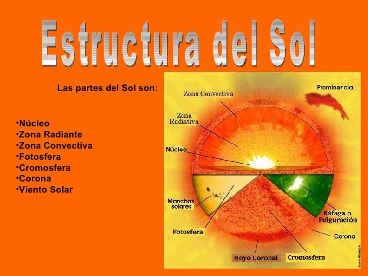 LAS PARTES DEL SOL - Imagui