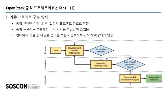 [펌링크] 오픈스택을 살펴보는 오픈 소스 컨트리뷰션 : 네이버 블로그