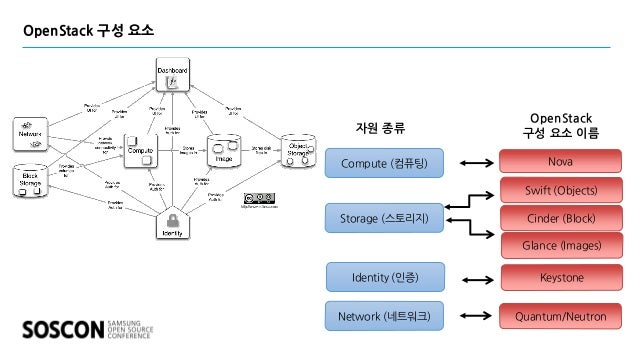 [펌링크] 오픈스택을 살펴보는 오픈 소스 컨트리뷰션 : 네이버 블로그