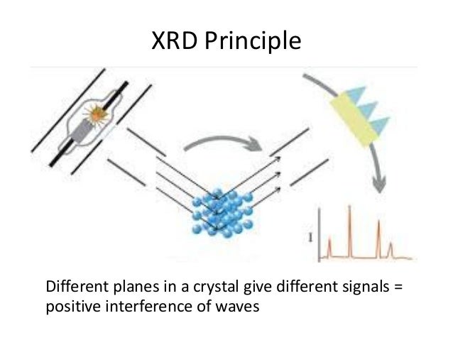 Spectroscopy XRD