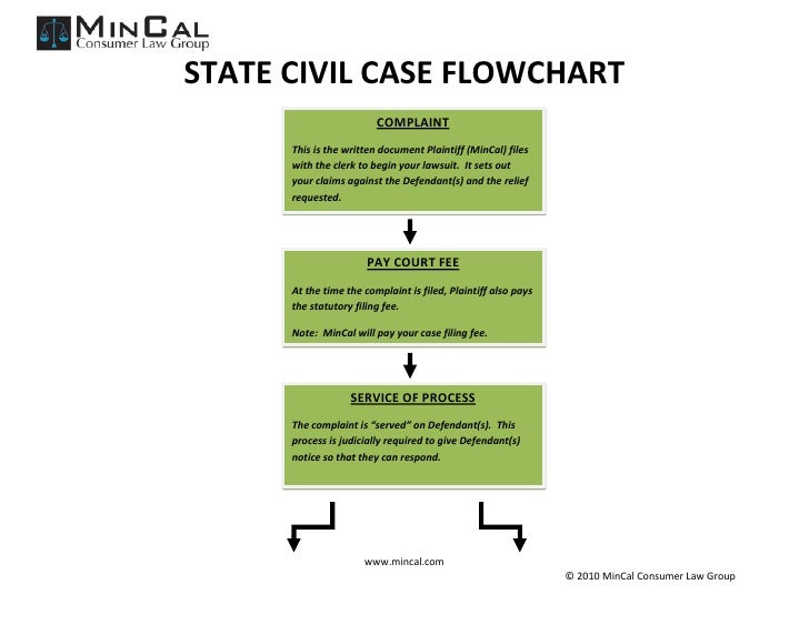State Civil Case Flow state-civil-case-flow