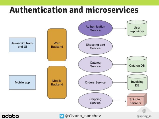 Stateless Authentication For Microservices Spring Io 2015