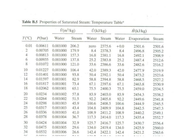 steam table for thermodynamics