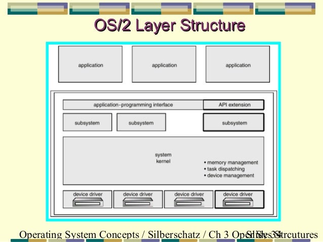 Operating System Concepts Hierarchy Diagram Operating System Concepts Hierarchy Diagram