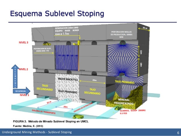 Método de Explotación Subterránea: Sublevel stoping
