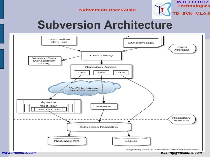 Subversion User Guide
