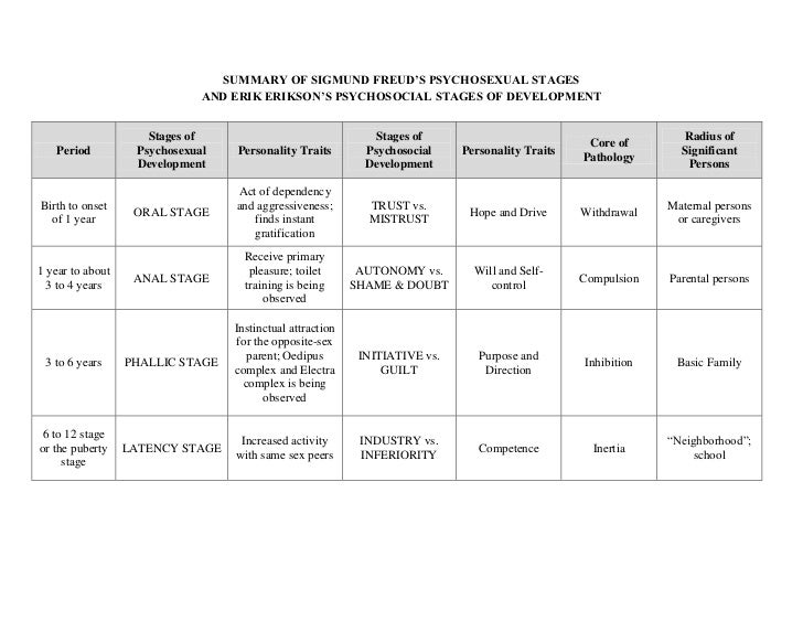 Summary Of Sigmund Freuds Psychosexual Stages And Erik Eriksons Psy…