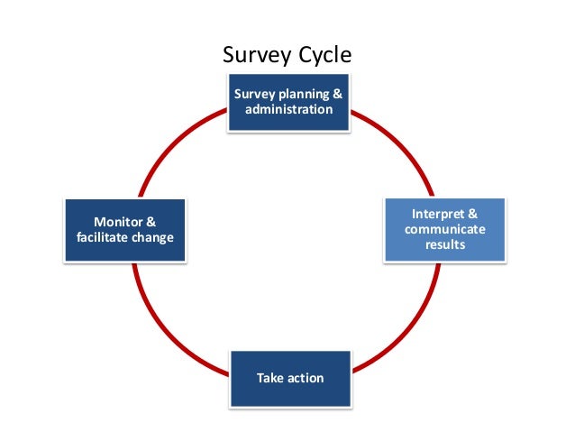 Survey cycle