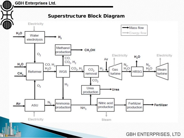 SYNGAS Process Integration
