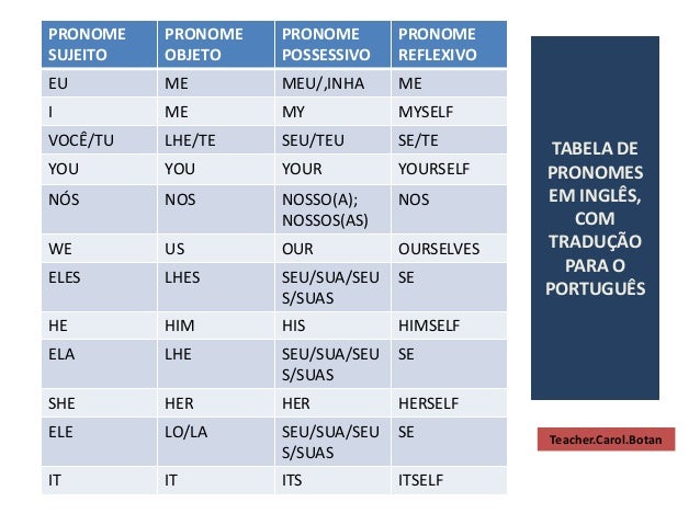 Tabela de Pronomes em Inglês