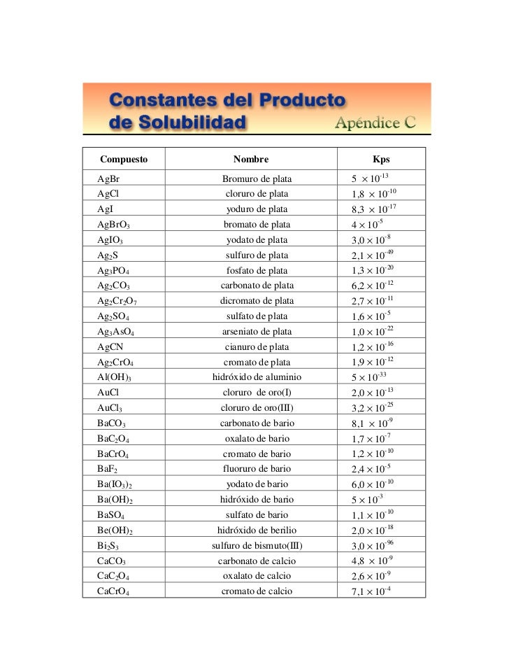 Tablas De Constantes De Producto De Solubilidad Kps