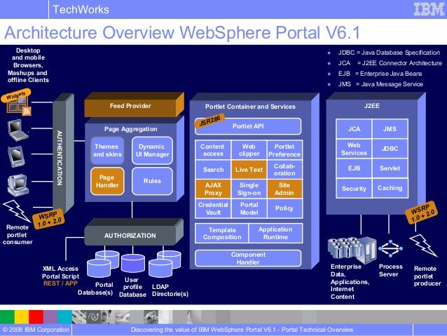WebSphere Portal Technical Overview