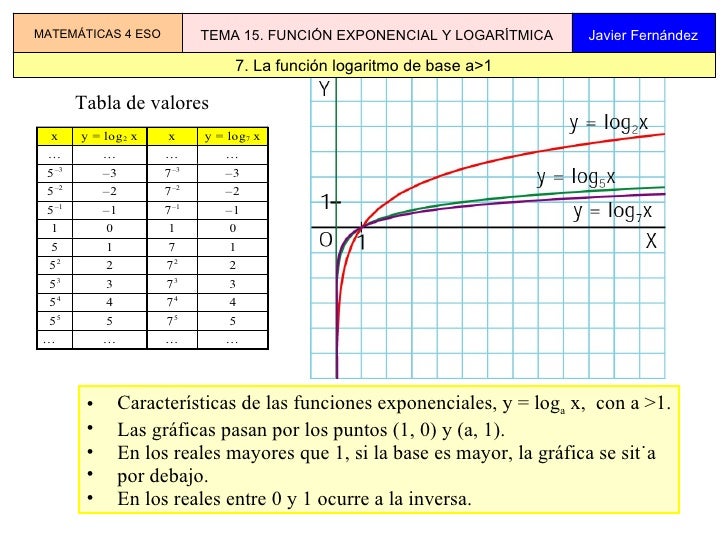 Tema 15 Funciones Exponenciales Y Logaritmicas