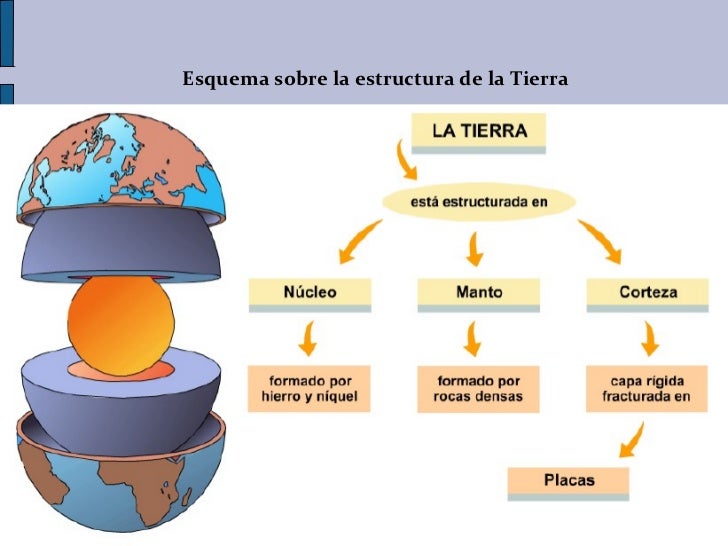 Tema 2. La estructura de la Tierra