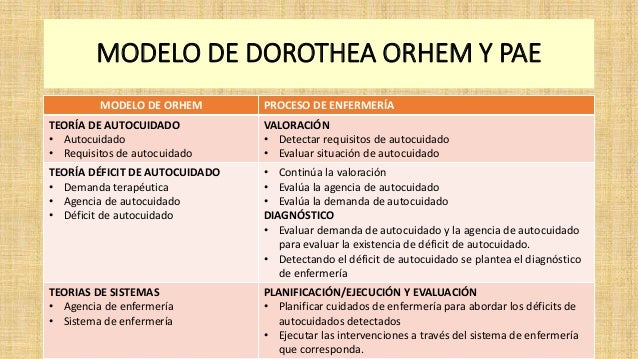 Teoría de dorothea orem Autocuidado