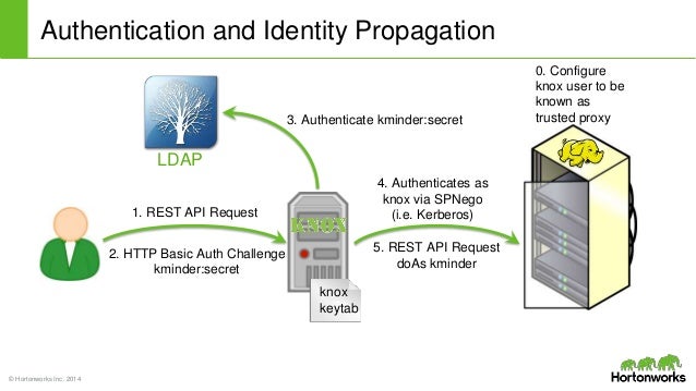 Hadoop Rest Api Security With Apache Knox Gateway