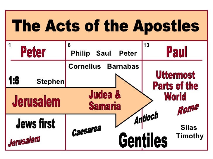 The Book Of Acts Outlined