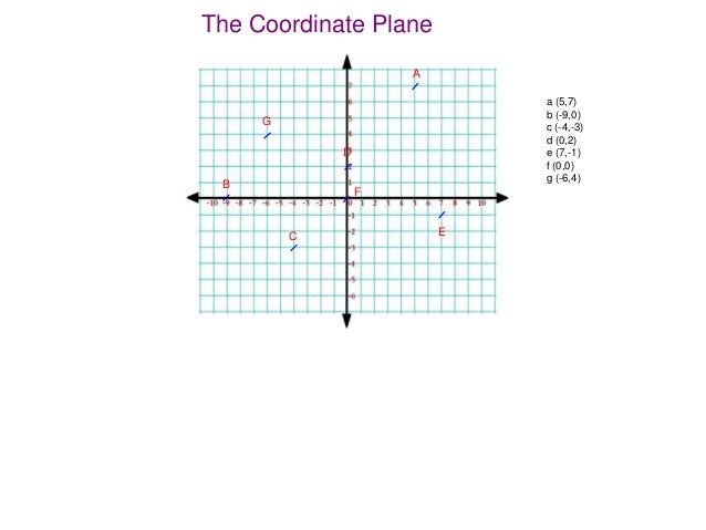 The coordinate plane