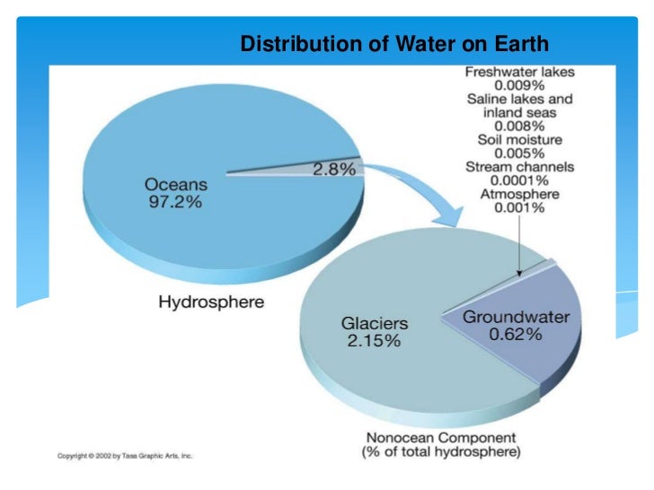 The earth’s hydrosphere
