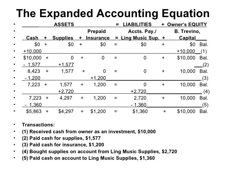 The Expanded Accounting Equation the-expanded-accounting-equation