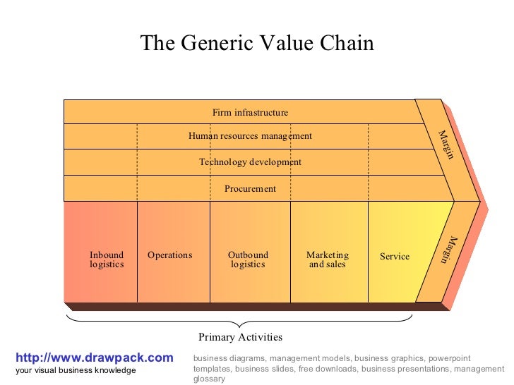 The generic value chain diagram