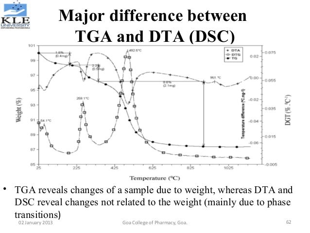 Thermal analysis