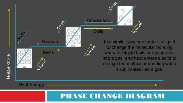 Phase Change Diagram Kinetic Energy Kinetic Theory And Changes In The