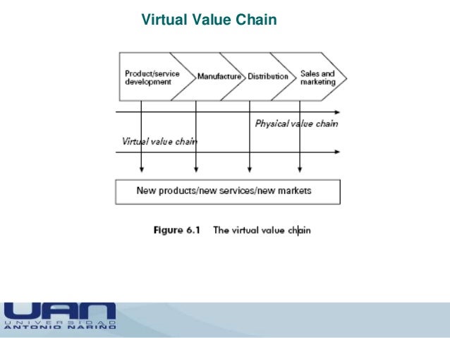 The virtual value chain