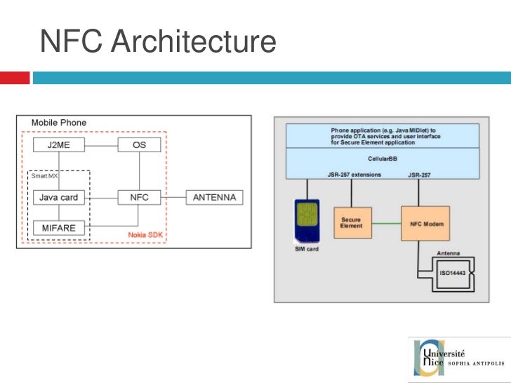 Architecture And Development Of Nfc Applications