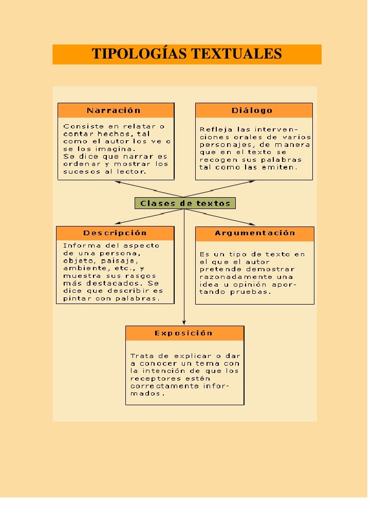-Tipología textual | Comunicad@s