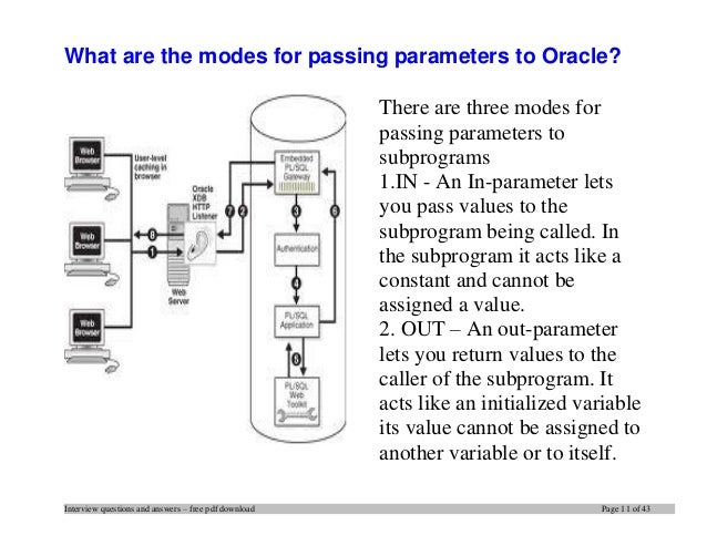 Top 20 Pl Sql Interview Question Mindsforest