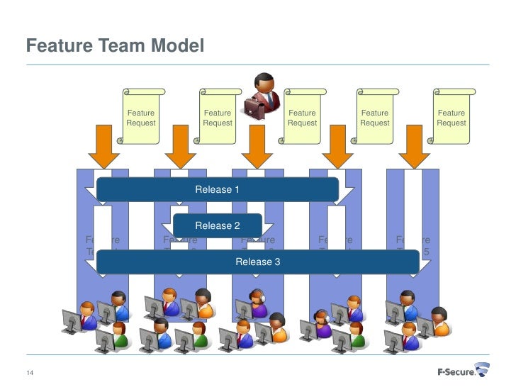 Towards Agile Scalability: From Component To Feature Teams