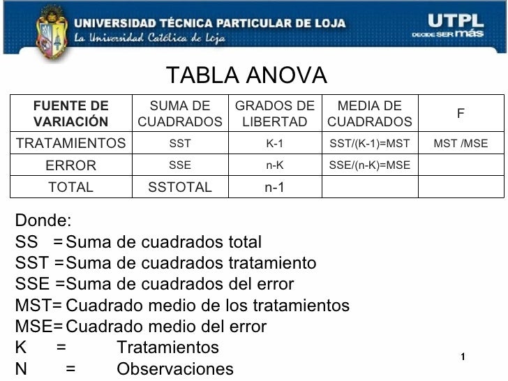 Tablas Anova Estadistica at Eugene Mash blog