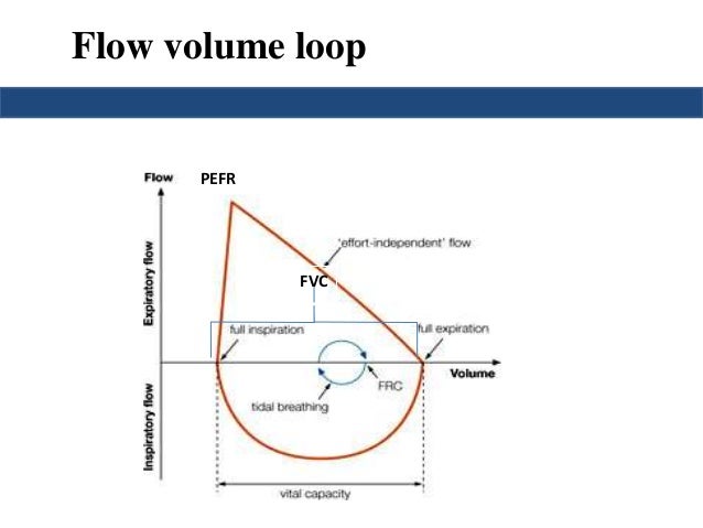 Understanding ABGs and spirometry