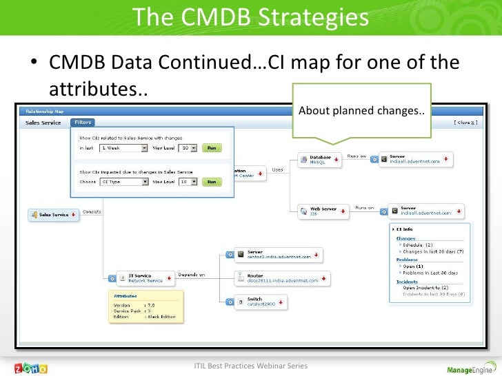 Understanding ITIL CMDB